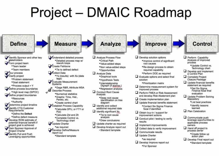Six Sigma dmaic Projects In Clarity Clarity Ppm For Dmaic Report 